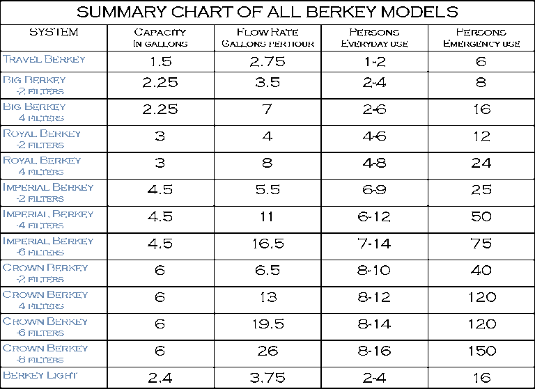 Big Berkey Gravity-Fed Water Filter with Black Berkey Purification ...